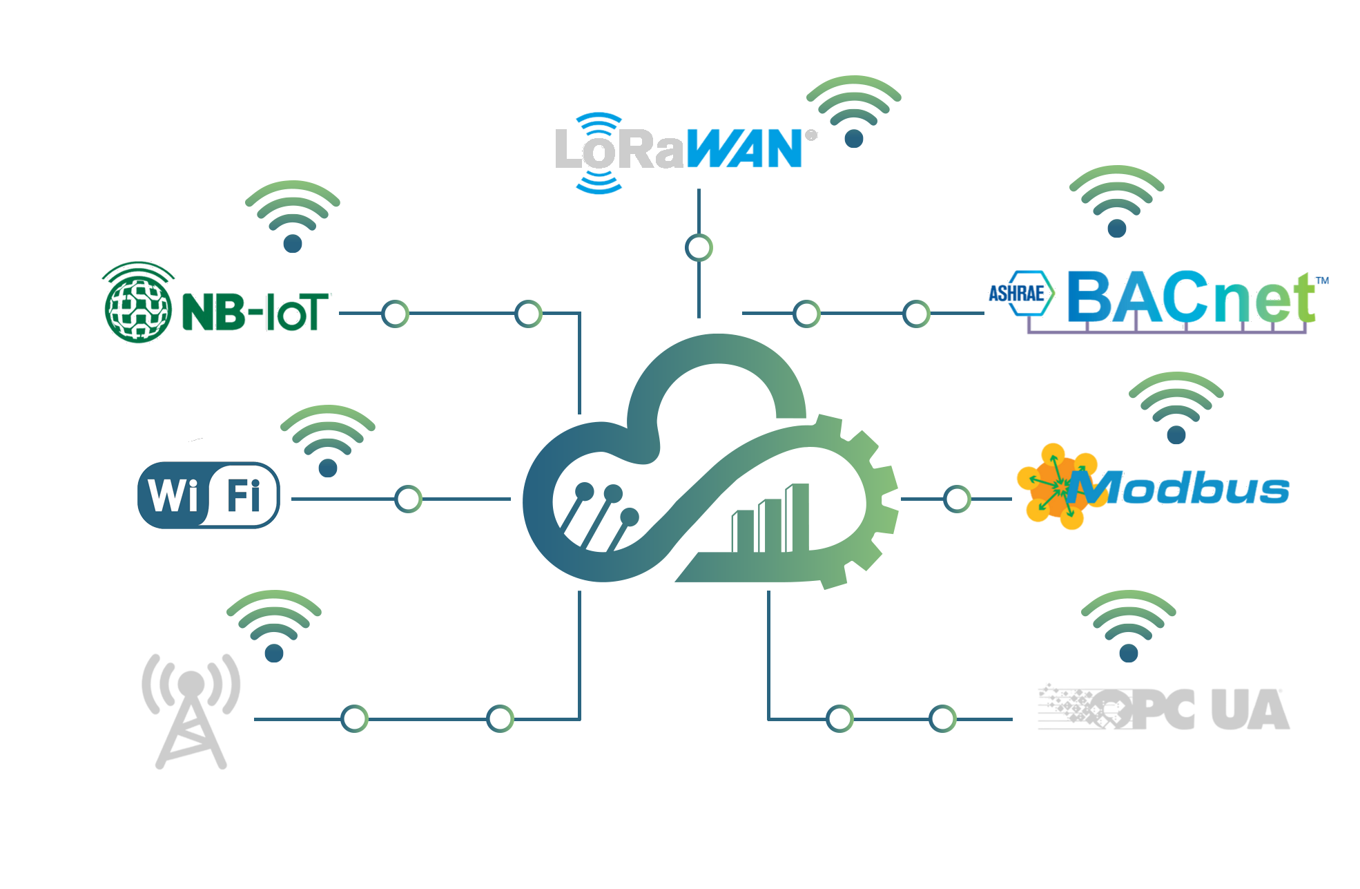 OmniWOT: World’s best AI based multi-protocol IoT Platform